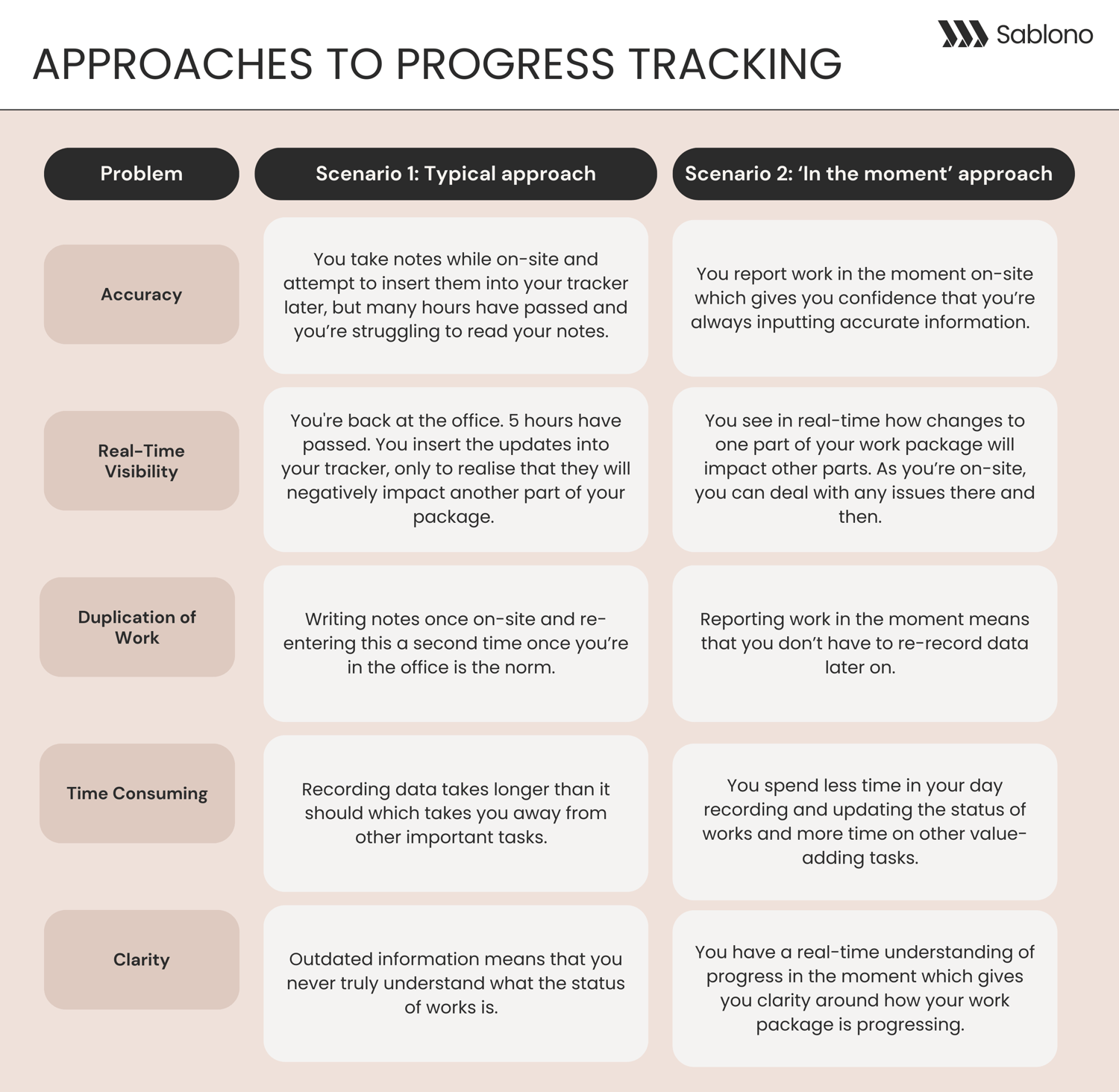 Simplified Construction Progress Tracking - The ‘In The Moment Method’