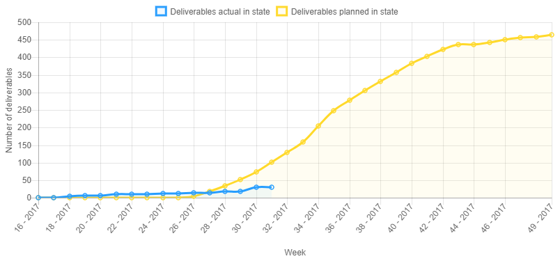 Using S-Curves in construction to improve processes